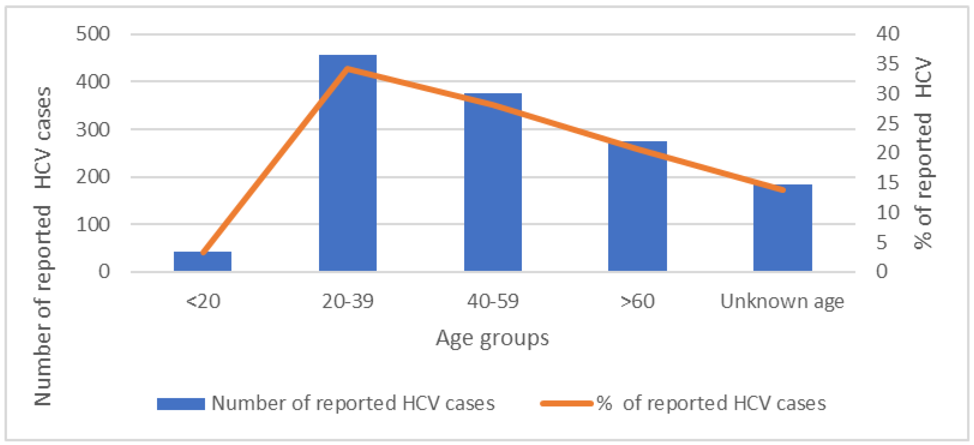Challenges Facing Viral Hepatitis C Elimination in Lebanon