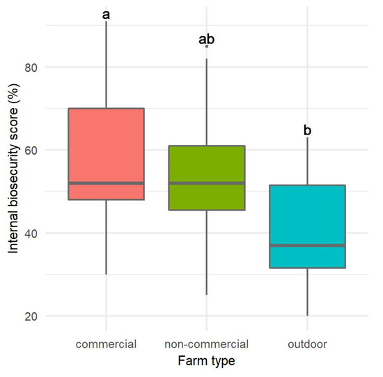 Pathogens | Free Full-Text | Evaluation of Biosecurity Measures in Pig ...