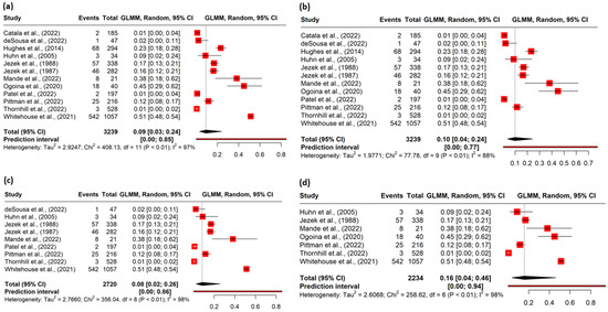 Ophthalmic Manifestations of the Monkeypox Virus: A Systematic Review ...