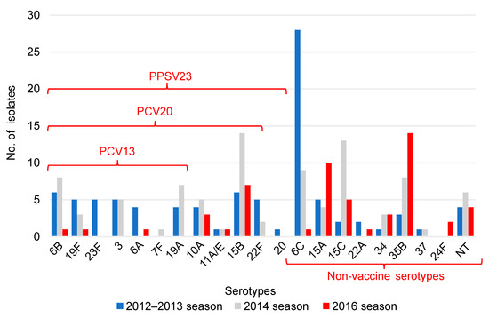 Serotypes and Antibiotic Resistance of Streptococcus pneumoniae before ...