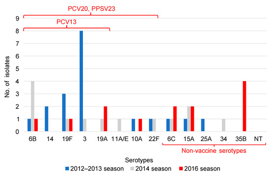 Serotypes and Antibiotic Resistance of Streptococcus pneumoniae before ...