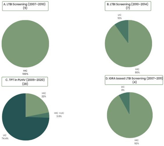 The Global Expansion of LTBI Screening and Treatment Programs ...