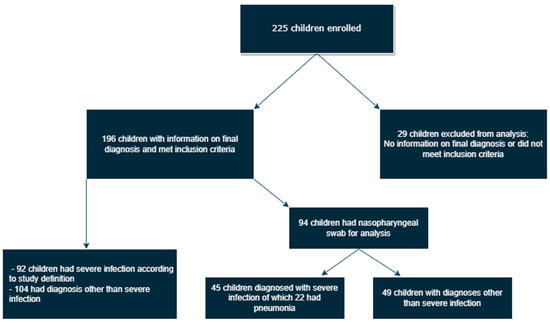 Pathogens | Free Full-Text | Febrile Children with Pneumonia Have ...