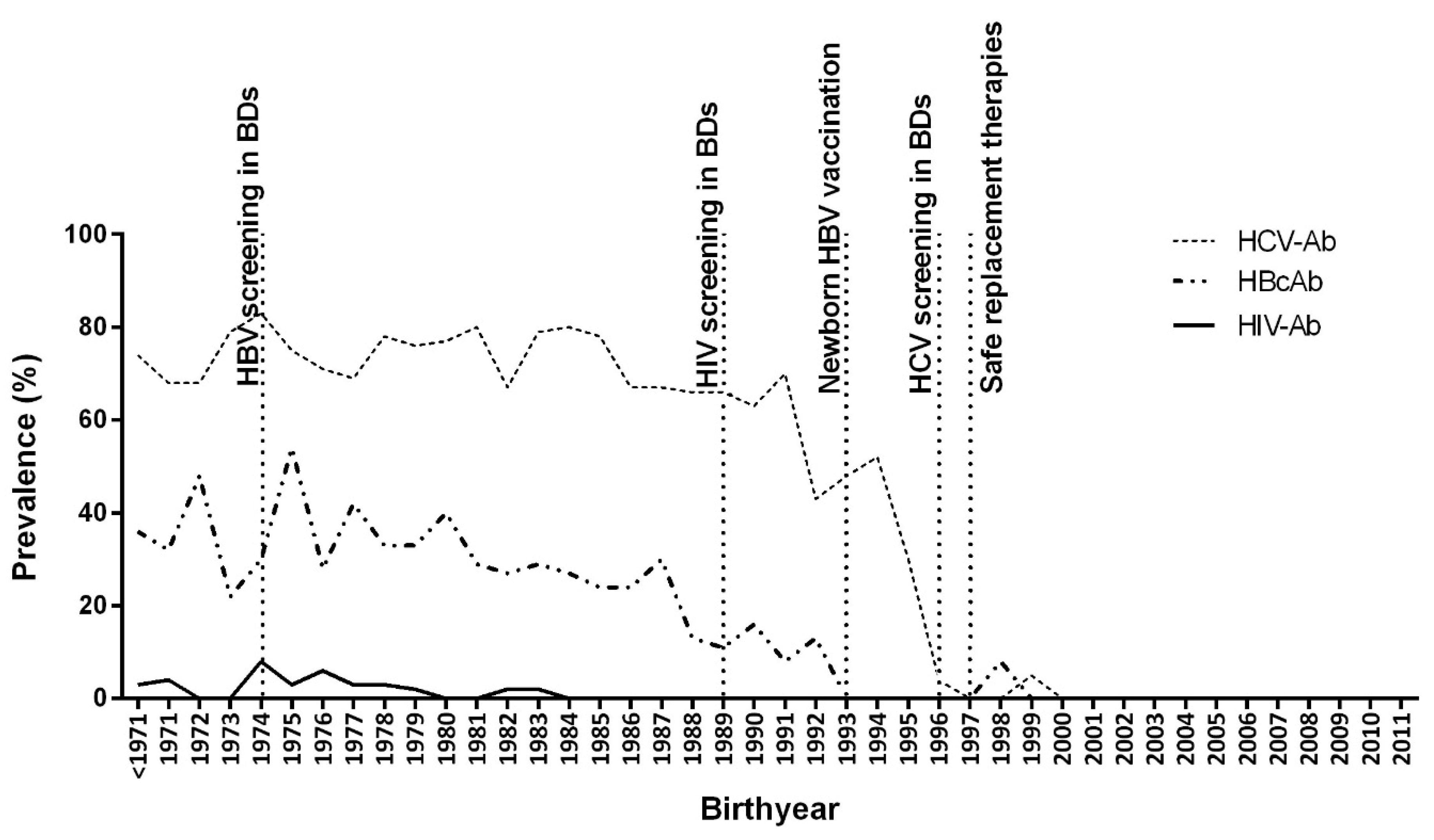 Trends in the Prevalence of Hepatitis B Virus, Hepatitis C Virus, and ...
