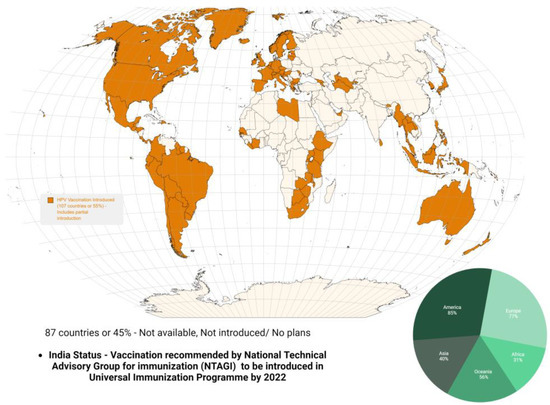 Human Papilloma Virus: An Unraveled Enigma of Universal Burden of Malignancies