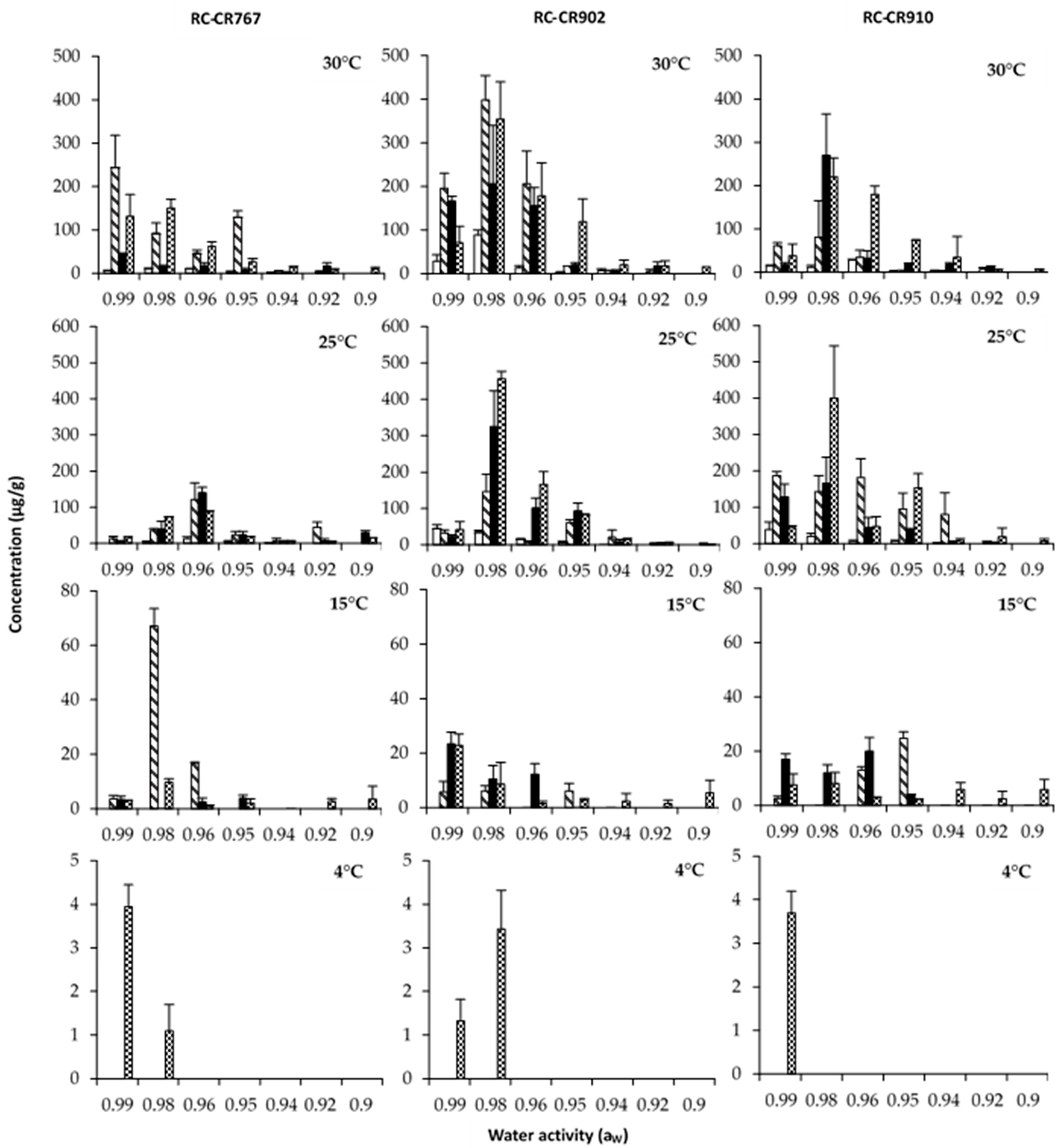 Interacting Abiotic Factors Affect Growth and Mycotoxin Production ...