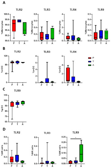 TLR Responses in Preterm and Term Infant Cord Blood Mononuclear Cells