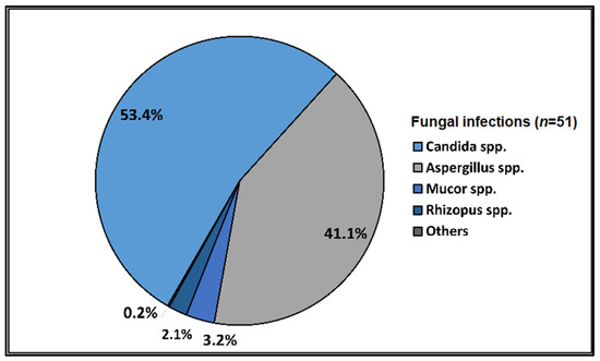 A Retrospective Assessment of Sputum Samples and Antimicrobial ...