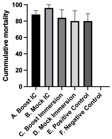 Comparative Evaluation of Booster Vaccine Efficacy by Intracoelomic ...