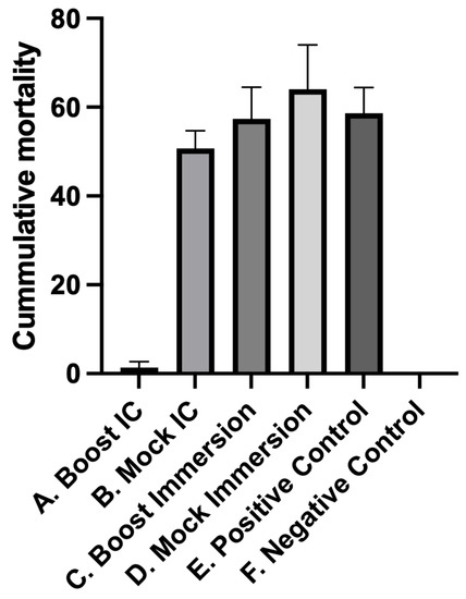Comparative Evaluation of Booster Vaccine Efficacy by Intracoelomic ...