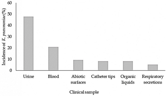 Isolation and Identification of Multidrug-Resistant Klebsiella ...