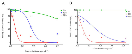 Anthelmintic-Like Activity and Ultrastructure Changes Produced by Two ...