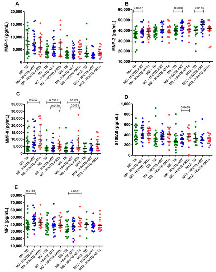 Pathogens | Free Full-Text | Effect of TB Treatment on Neutrophil ...