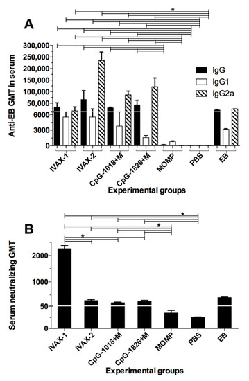 Pathogens | Free Full-Text | Evaluation of Four Adjuvant Combinations ...