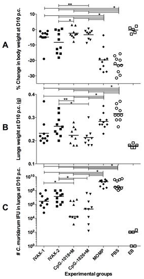Pathogens | Free Full-Text | Evaluation of Four Adjuvant Combinations ...