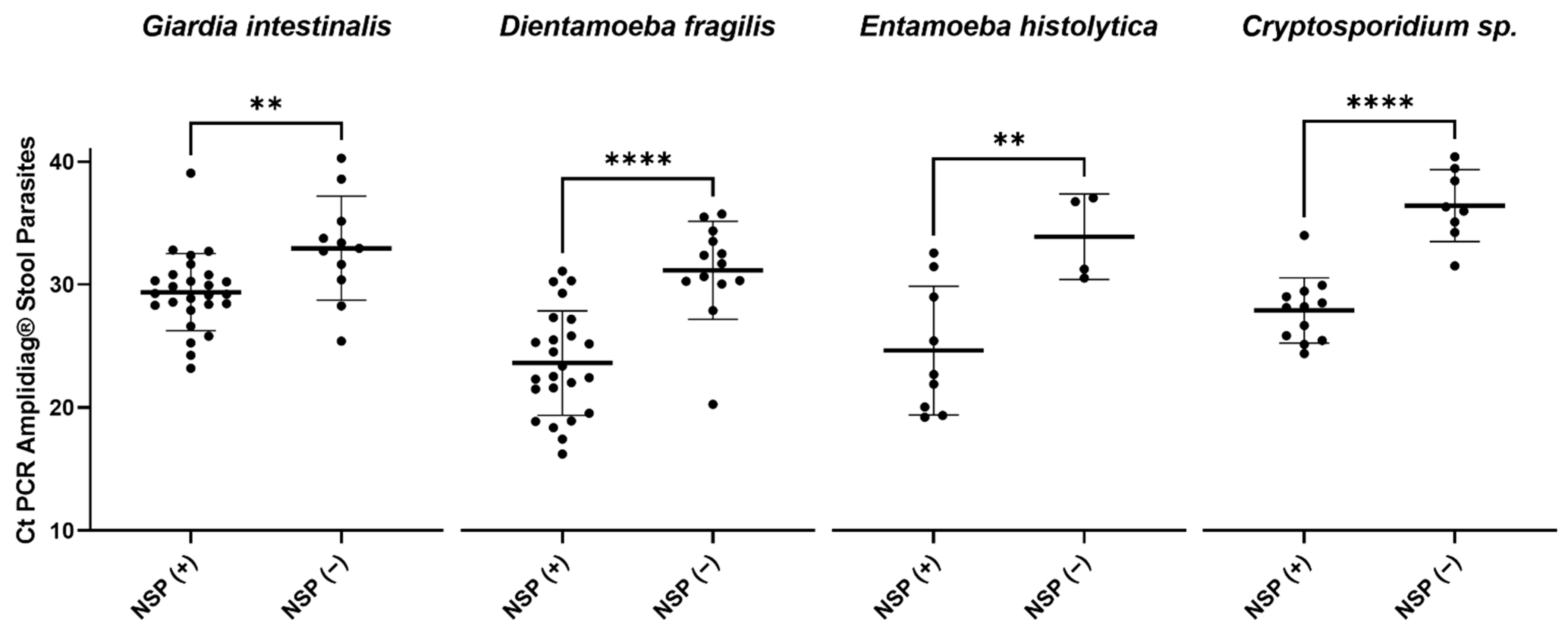Evaluation of the Performance of the Novodiag® Stool Parasites Assay ...