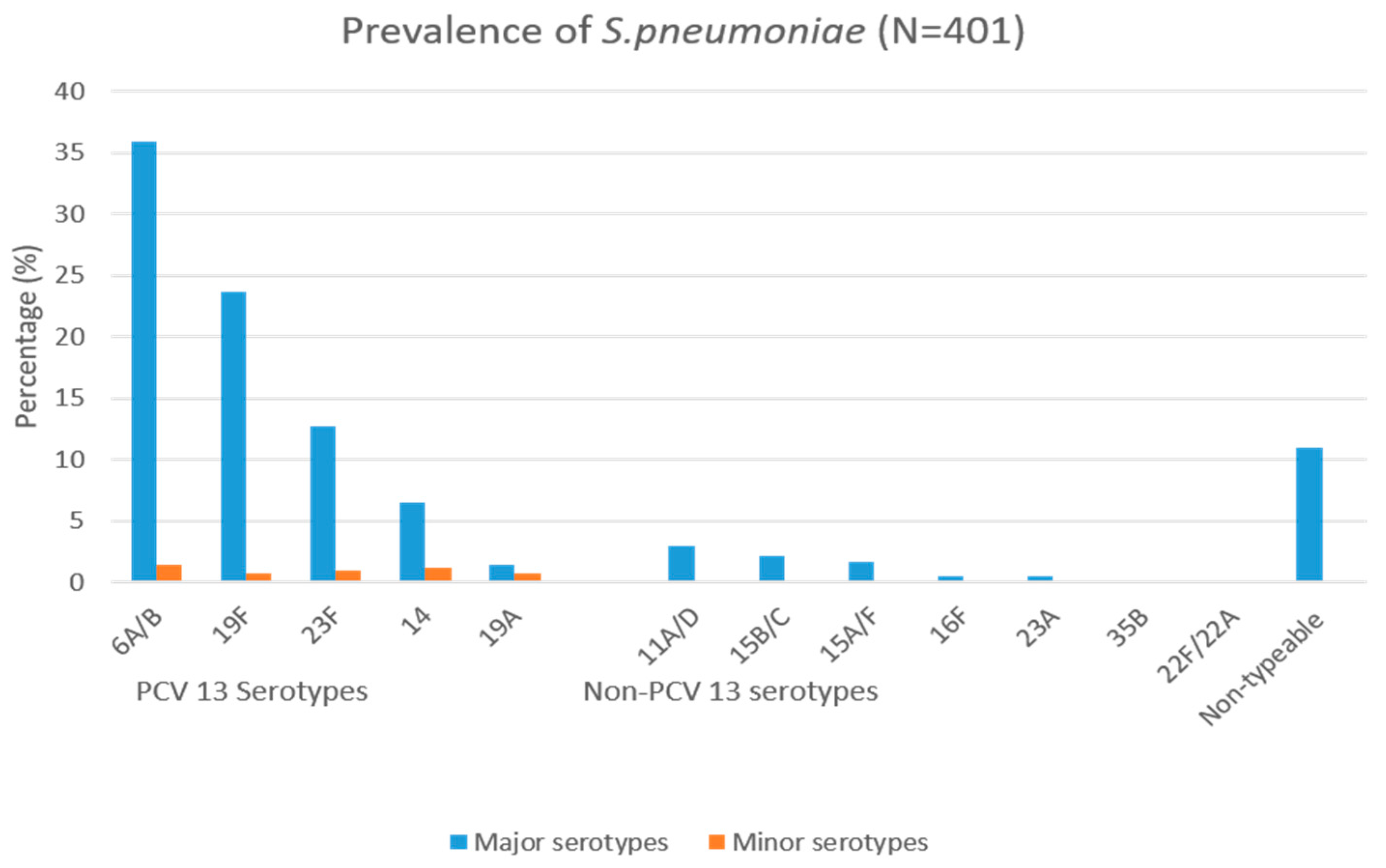 Molecular Epidemiology of Streptococcus pneumoniae Detected in ...