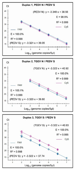 Pathogens | Free Full-Text | Multiplex Real-Time RT-PCR Assays for ...