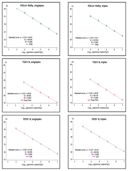 Pathogens | Free Full-Text | Multiplex Real-Time RT-PCR Assays for ...