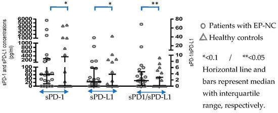 Can sPD-1 and sPD-L1 Plasma Concentrations Predict Treatment Response among Patients with ...
