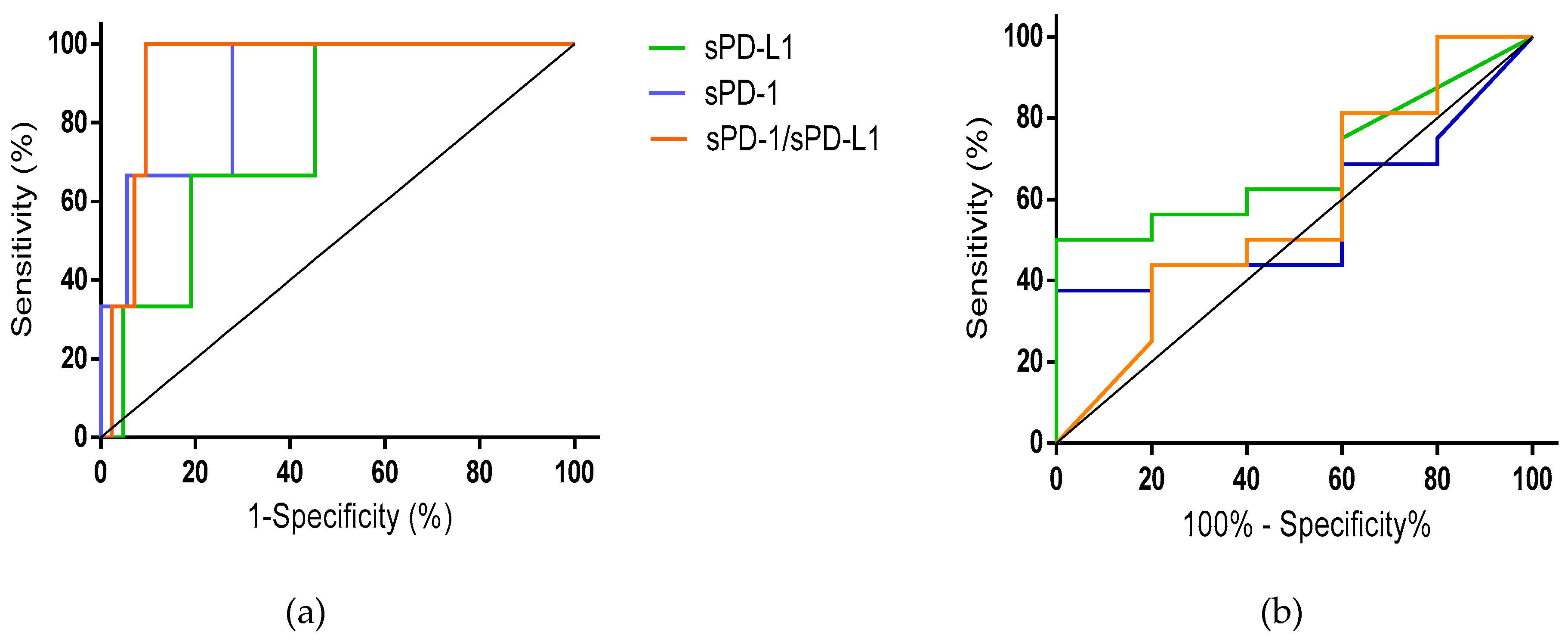 Can sPD-1 and sPD-L1 Plasma Concentrations Predict Treatment Response among Patients with ...