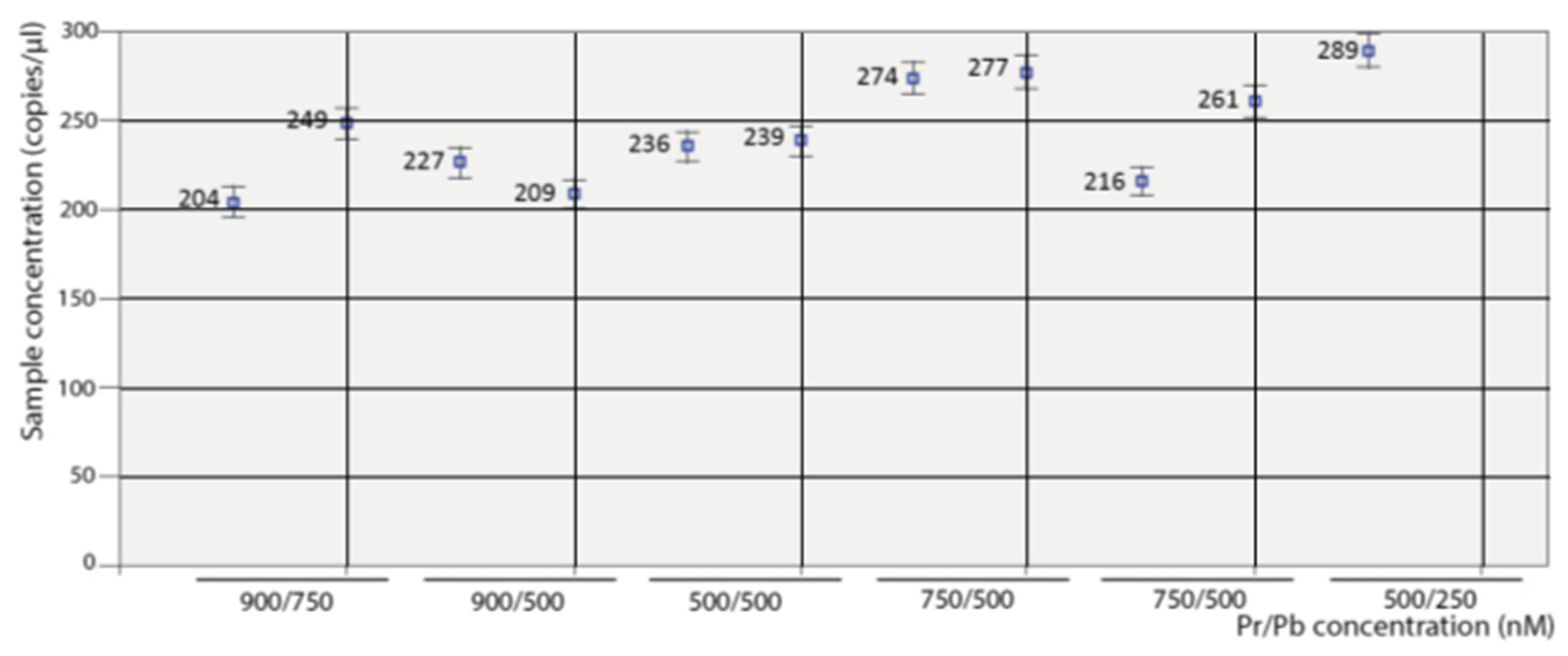 Pathogens | Free Full-Text | Designing and Validation of a Droplet ...