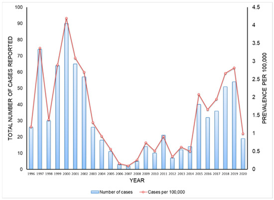History and Current Status of Mediterranean Spotted Fever (MSF) in the ...