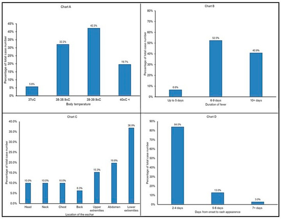 History and Current Status of Mediterranean Spotted Fever (MSF) in the ...