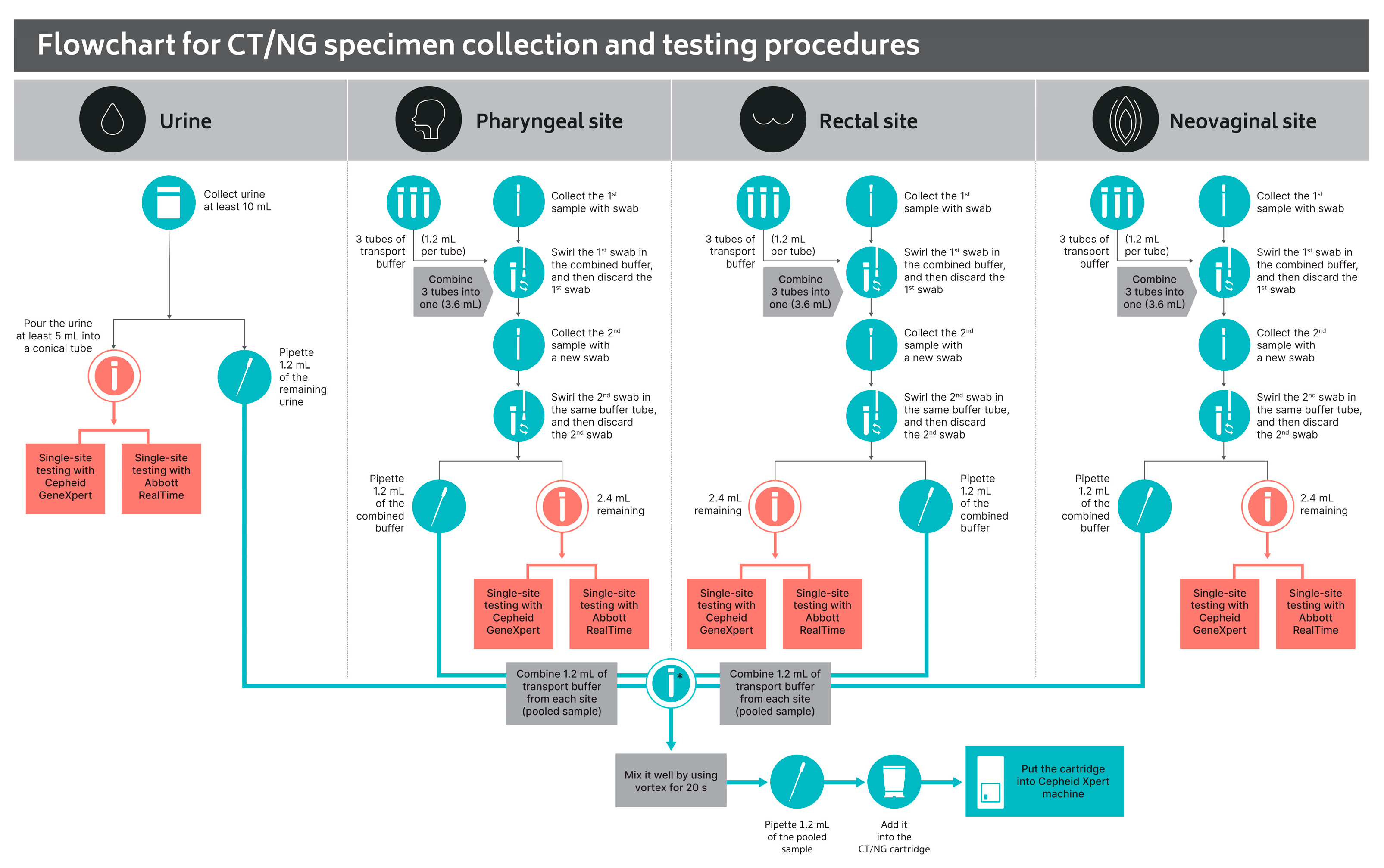Pathogens | Free Full-Text | Pooled Pharyngeal, Rectal, and Urine ...