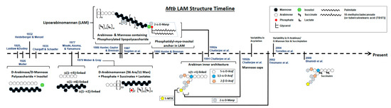 Collected Thoughts on Mycobacterial Lipoarabinomannan, a Cell Envelope ...