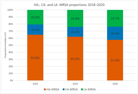 No Changes in the Occurrence of Methicillin-Resistant Staphylococcus ...