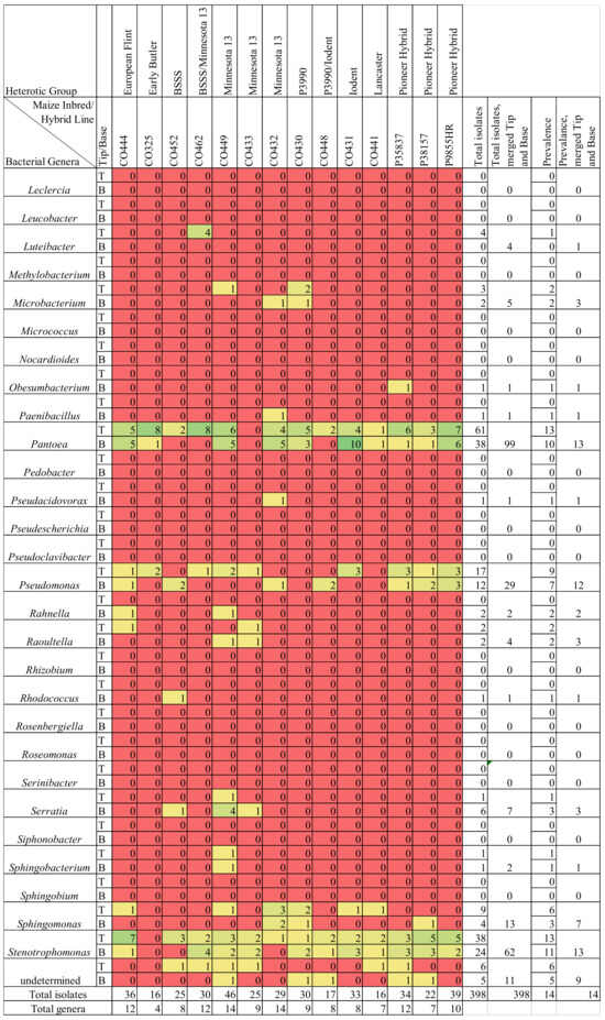 Pathogens | Free Full-Text | The Cultured Microbiome of Pollinated ...