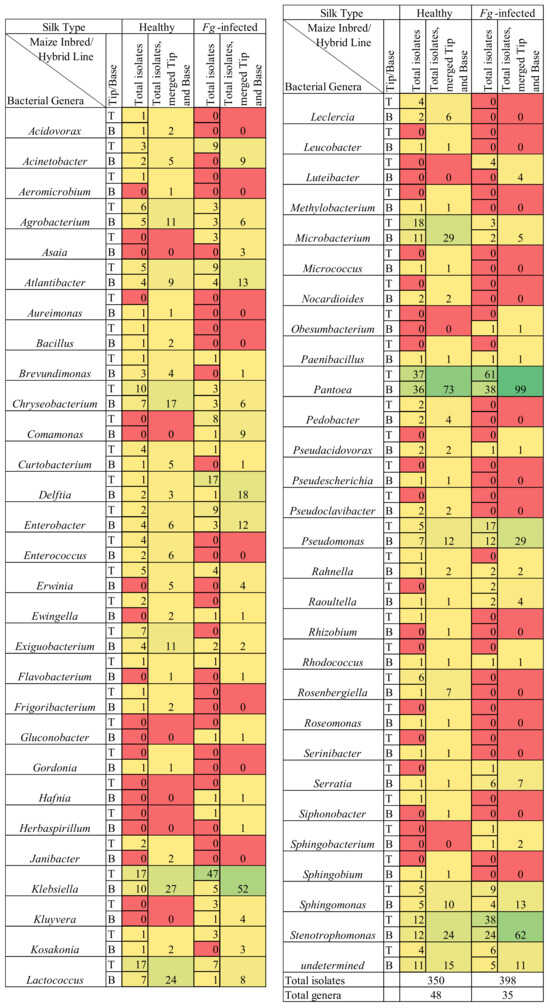 Pathogens | Free Full-Text | The Cultured Microbiome of Pollinated ...