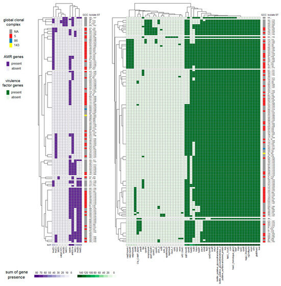 Survey of Genotype Diversity, Virulence, and Antimicrobial Resistance Genes in Mastitis-Causing ...