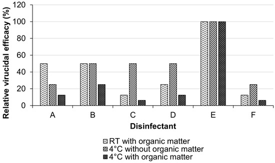 Stability of the Virucidal Activity of Commercial Disinfectants against ...