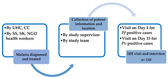 Adherence to Anti-Malarial Treatment in Malaria Endemic Areas of Bangladesh