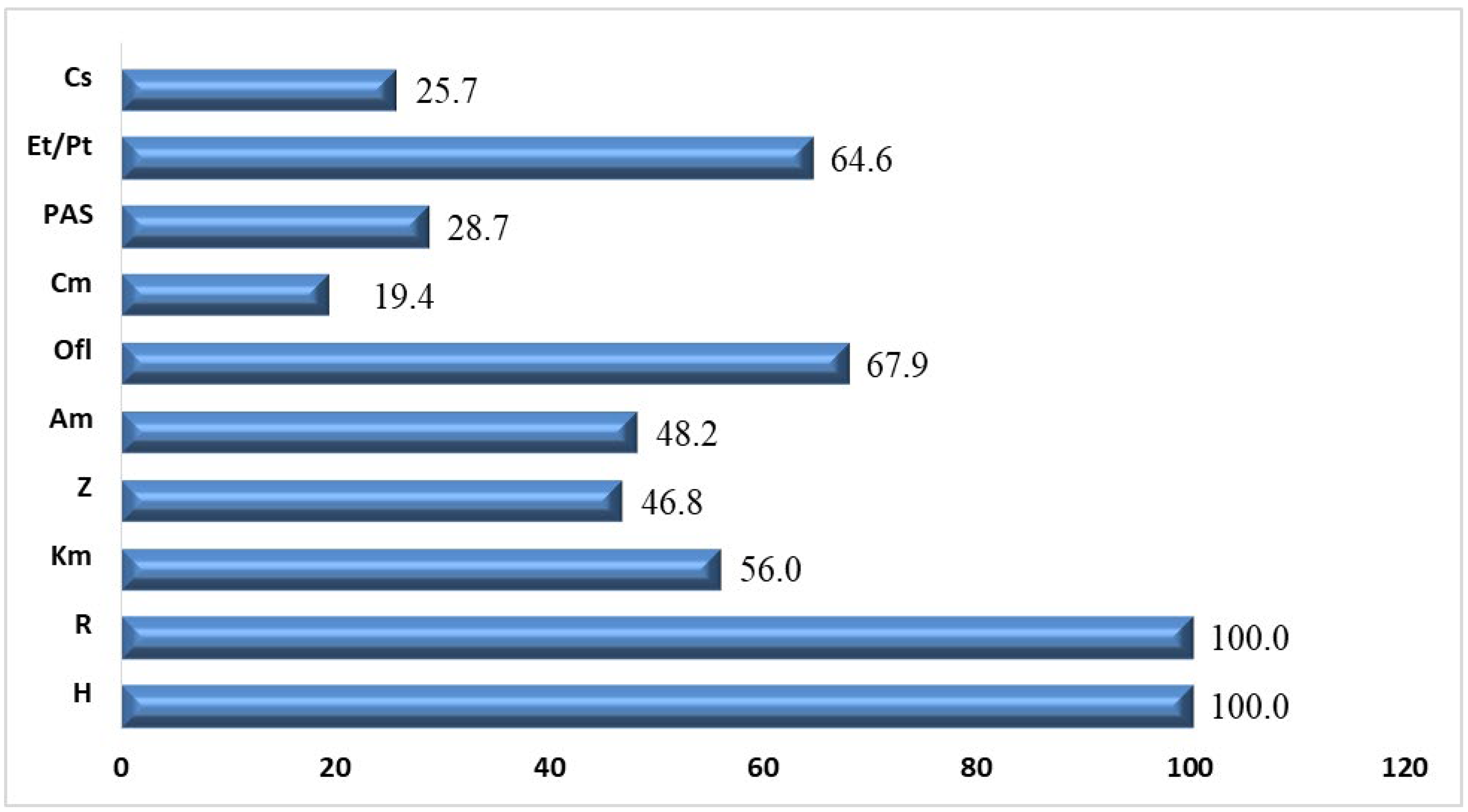 Assessment of Comorbidity in Patients with Drug-Resistant Tuberculosis