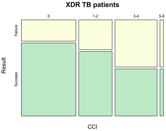 Pathogens | Free Full-Text | Assessment of Comorbidity in Patients with ...