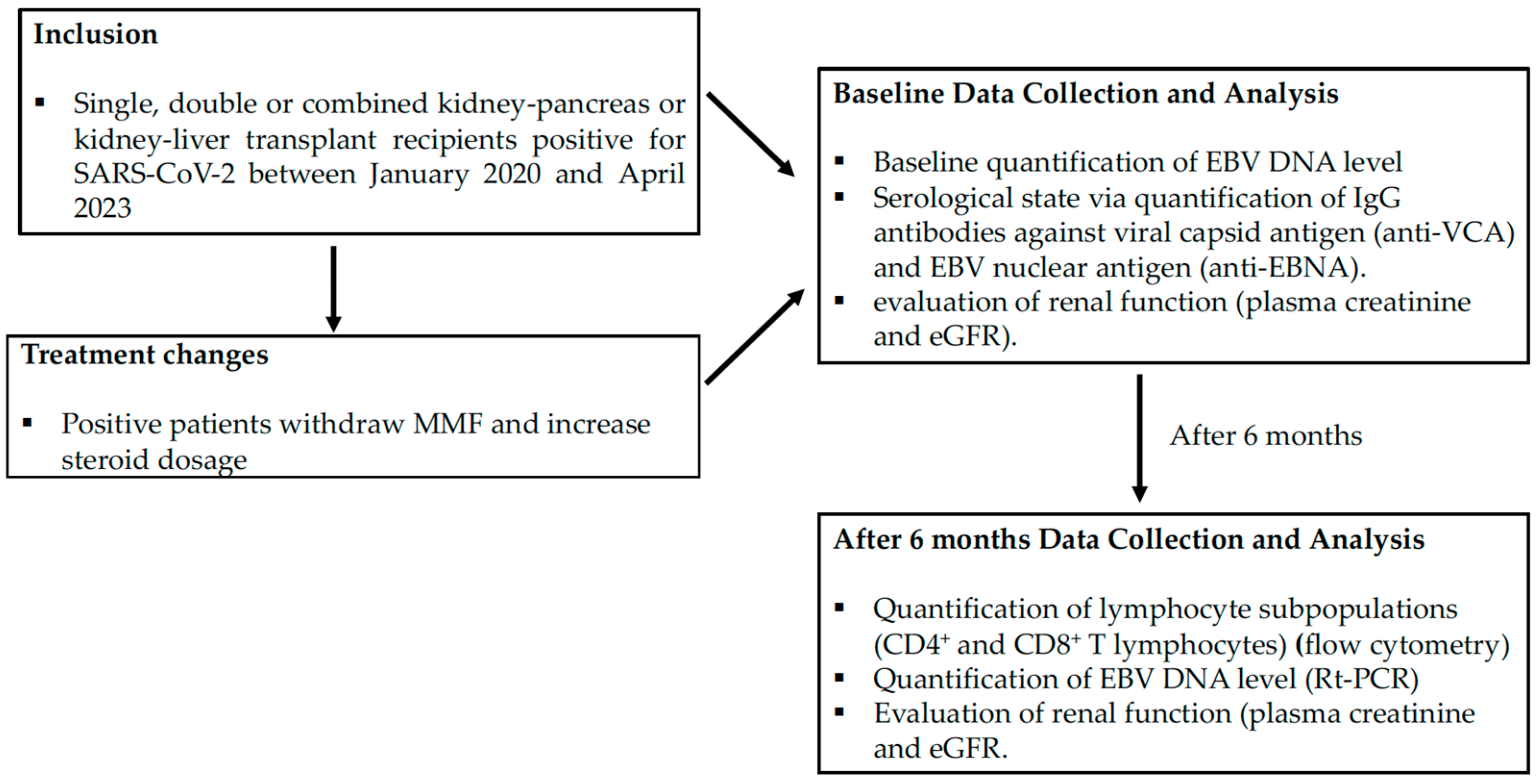 EBV Reactivation in Transplant Recipients following SARS-CoV-2 ...
