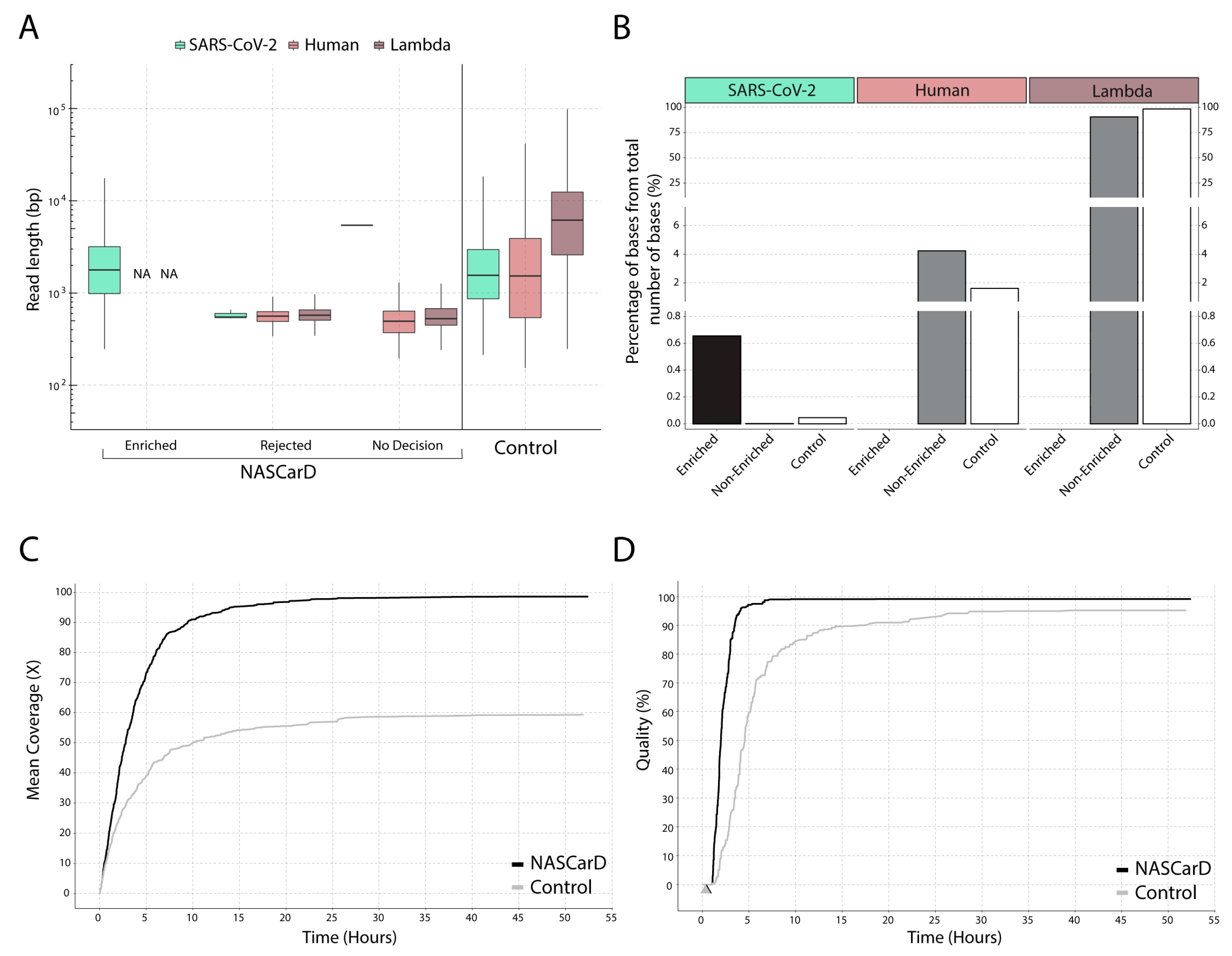 NASCarD (Nanopore Adaptive Sampling with Carrier DNA): A Rapid, PCR-Free Method for SARS-CoV-2 ...