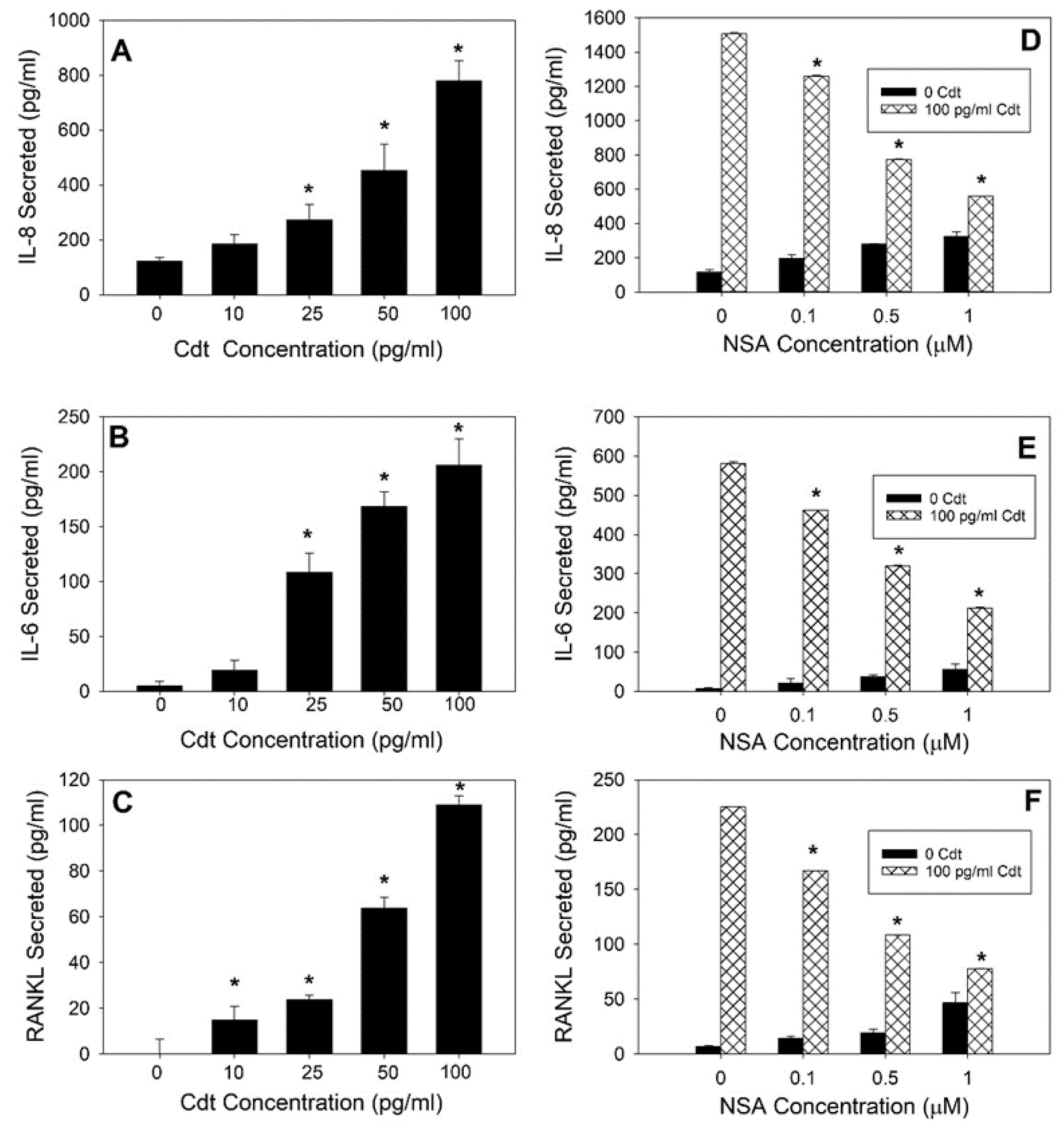 Aggregatibacter actinomycetemcomitans Cytolethal Distending Toxin ...