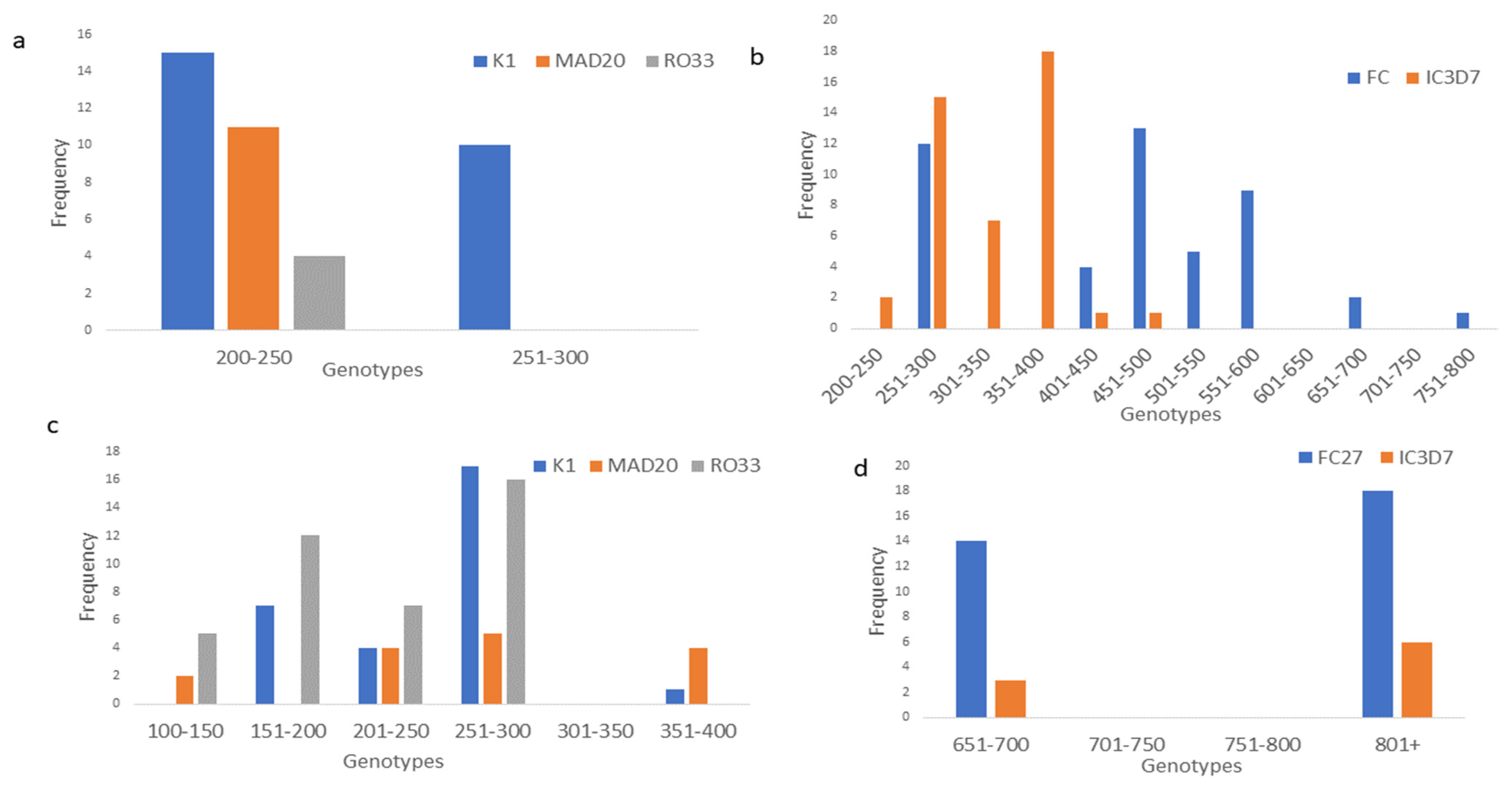 A Comparative Study of Genetic Diversity and Multiplicity of Infection ...