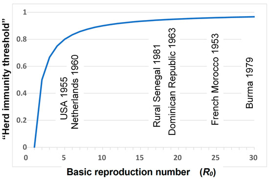 Population Immunity and Polio Eradication