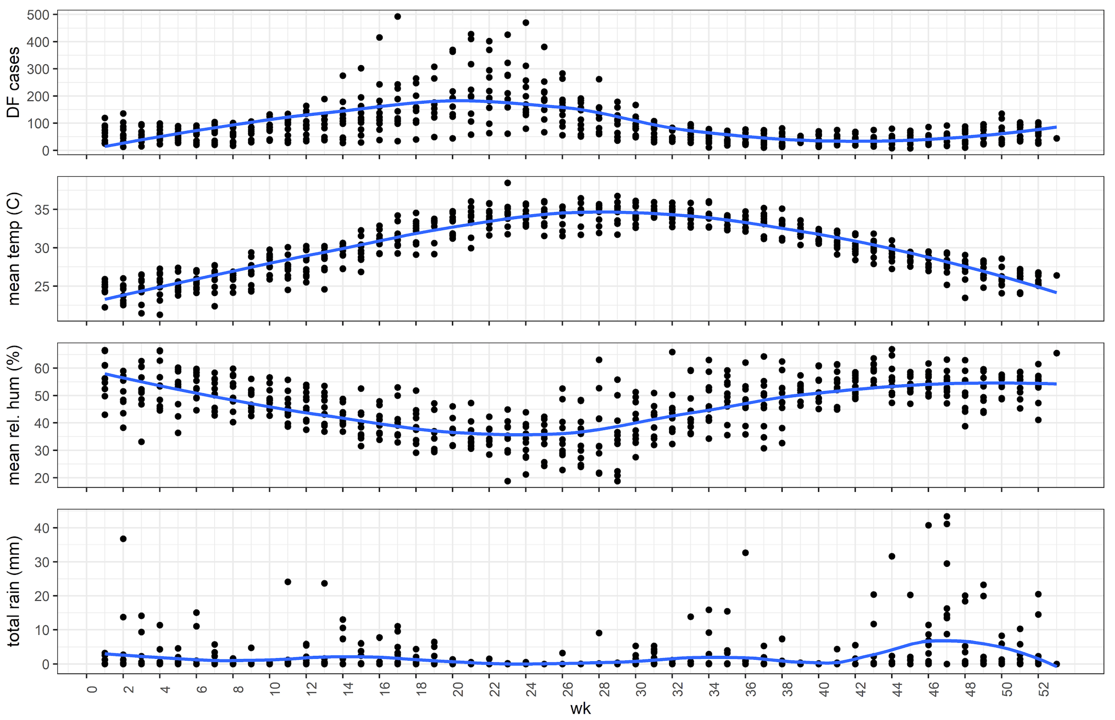 Pathogens | Free Full-Text | Modeling the Role of Weather and Pilgrimage Variables on Dengue ...