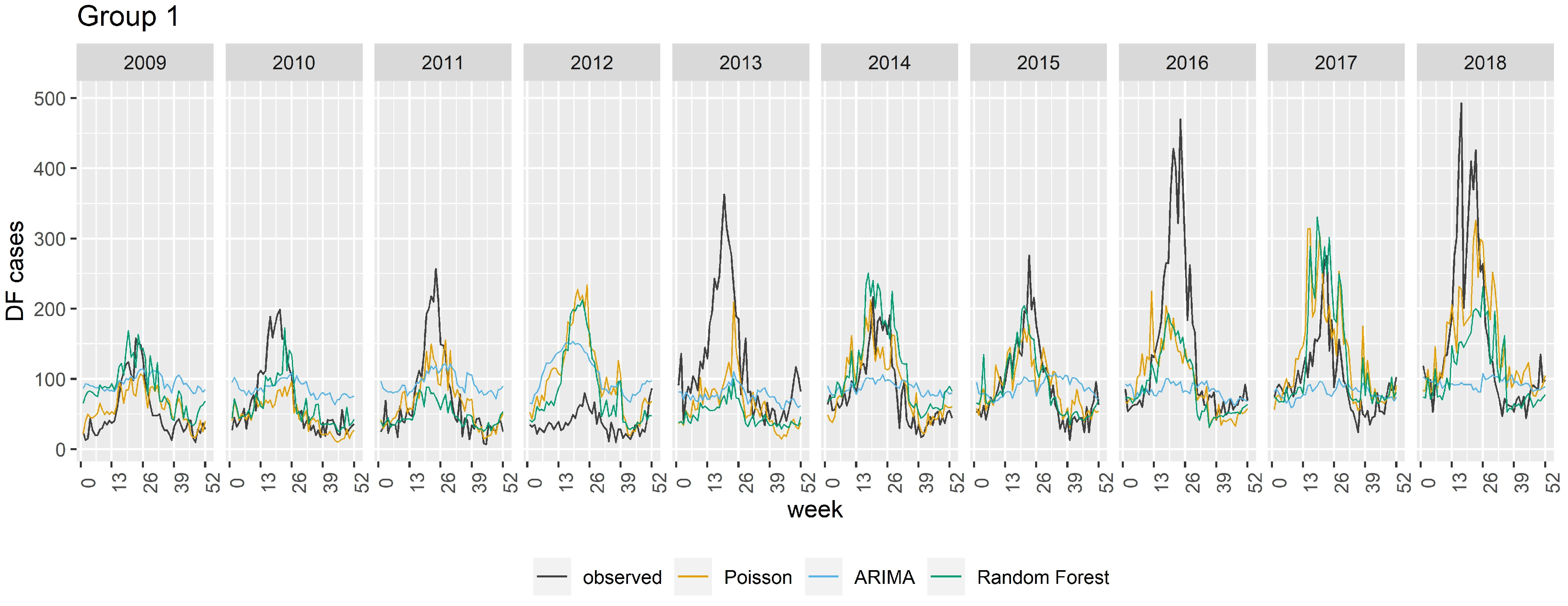 Pathogens | Free Full-Text | Modeling the Role of Weather and Pilgrimage Variables on Dengue ...