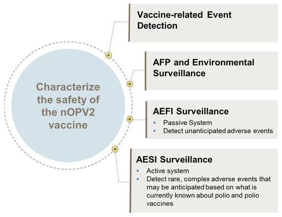 Novel Oral Polio Vaccine Type 2 Use for Polio Outbreak Response: A ...