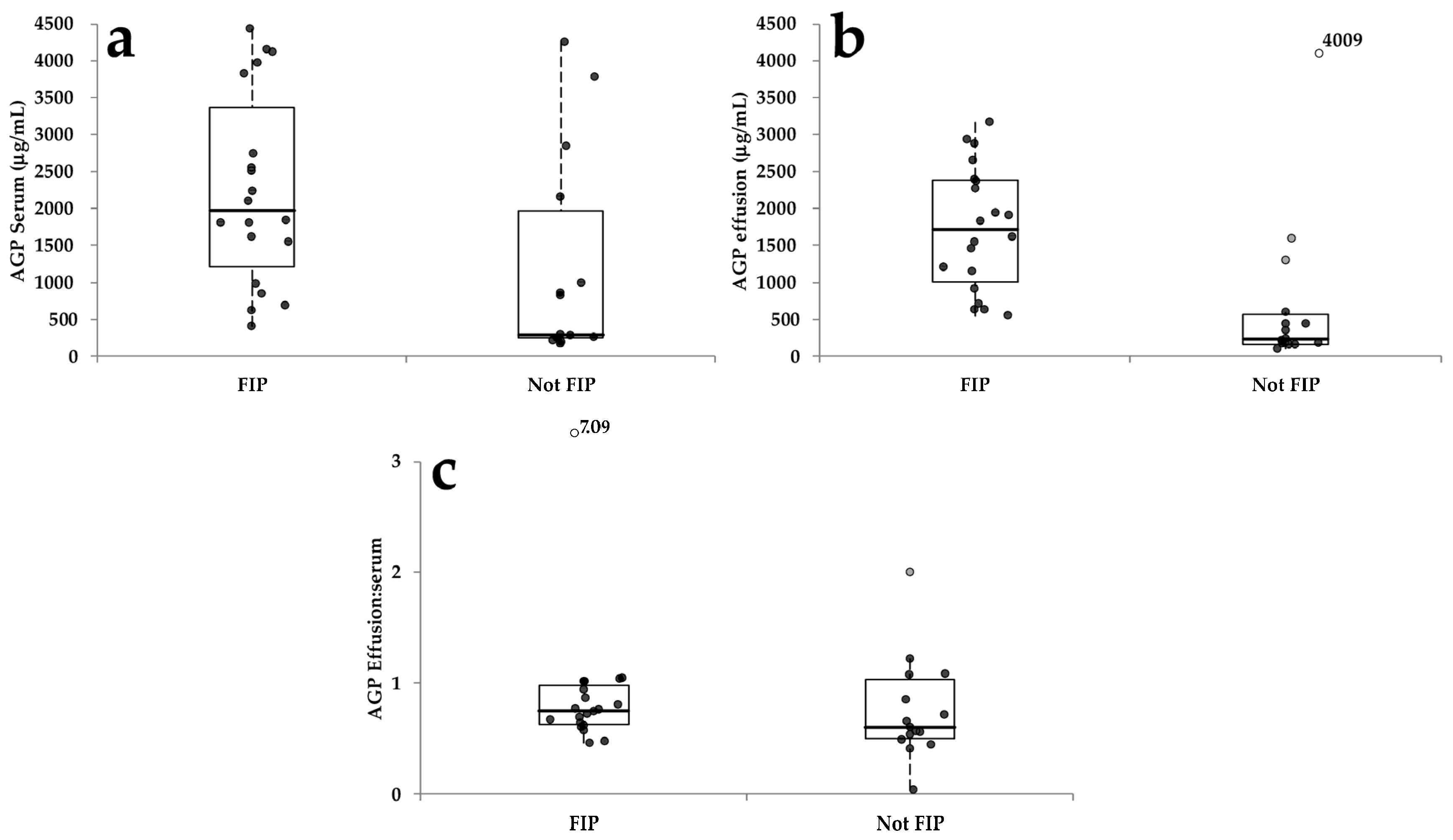 Measurement of Feline Alpha-1 Acid Glycoprotein in Serum and Effusion ...