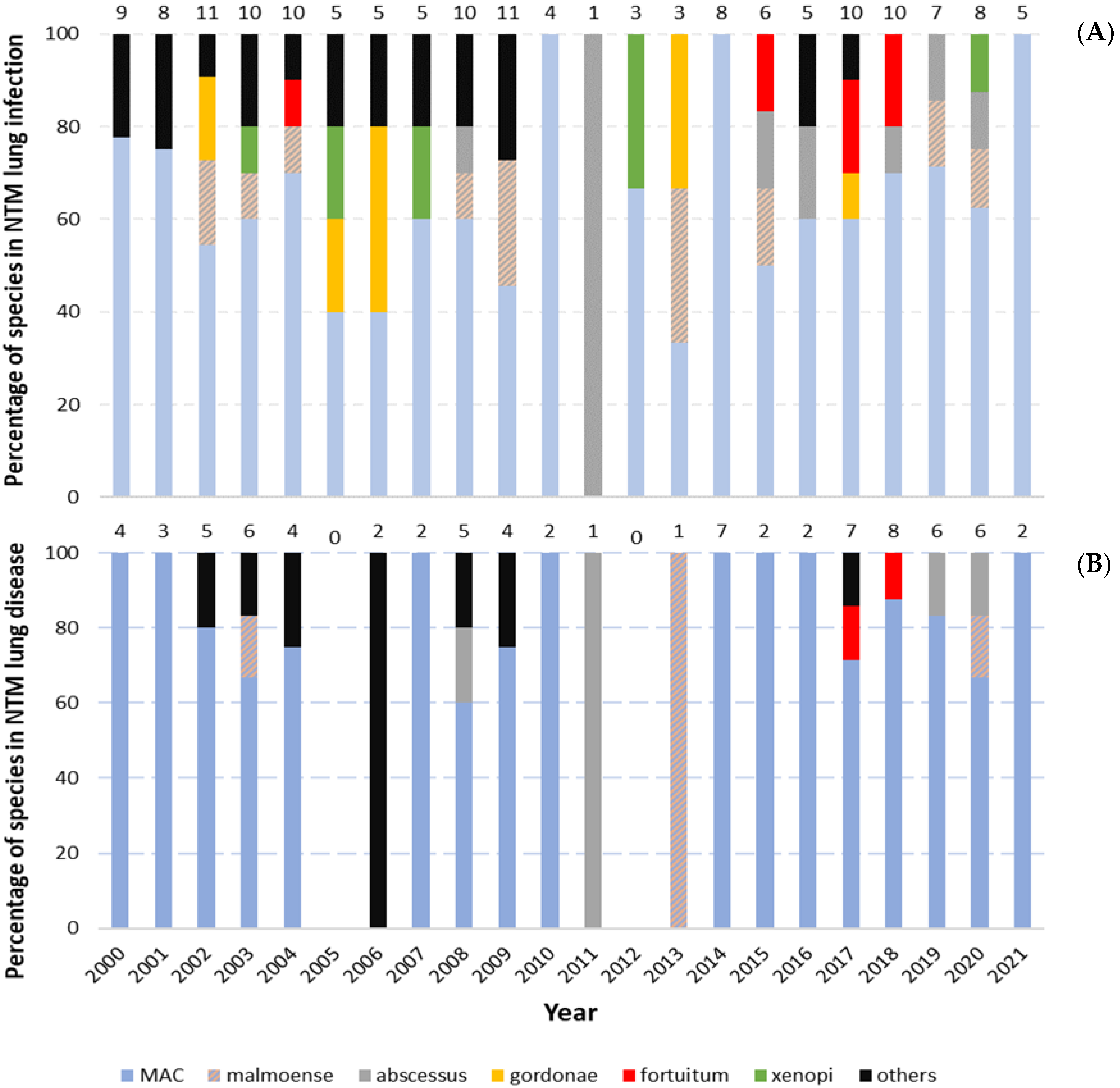 Trends in Non-Tuberculous Mycobacterial Lung Disease and Treatment Outcomes in a Low ...