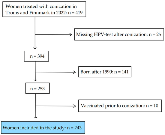 Post-Conization HPV Vaccination and Its Impact on Viral Status: A ...