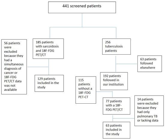 Pathogens | Free Full-Text | A Comparison Study of Lymph Node ...